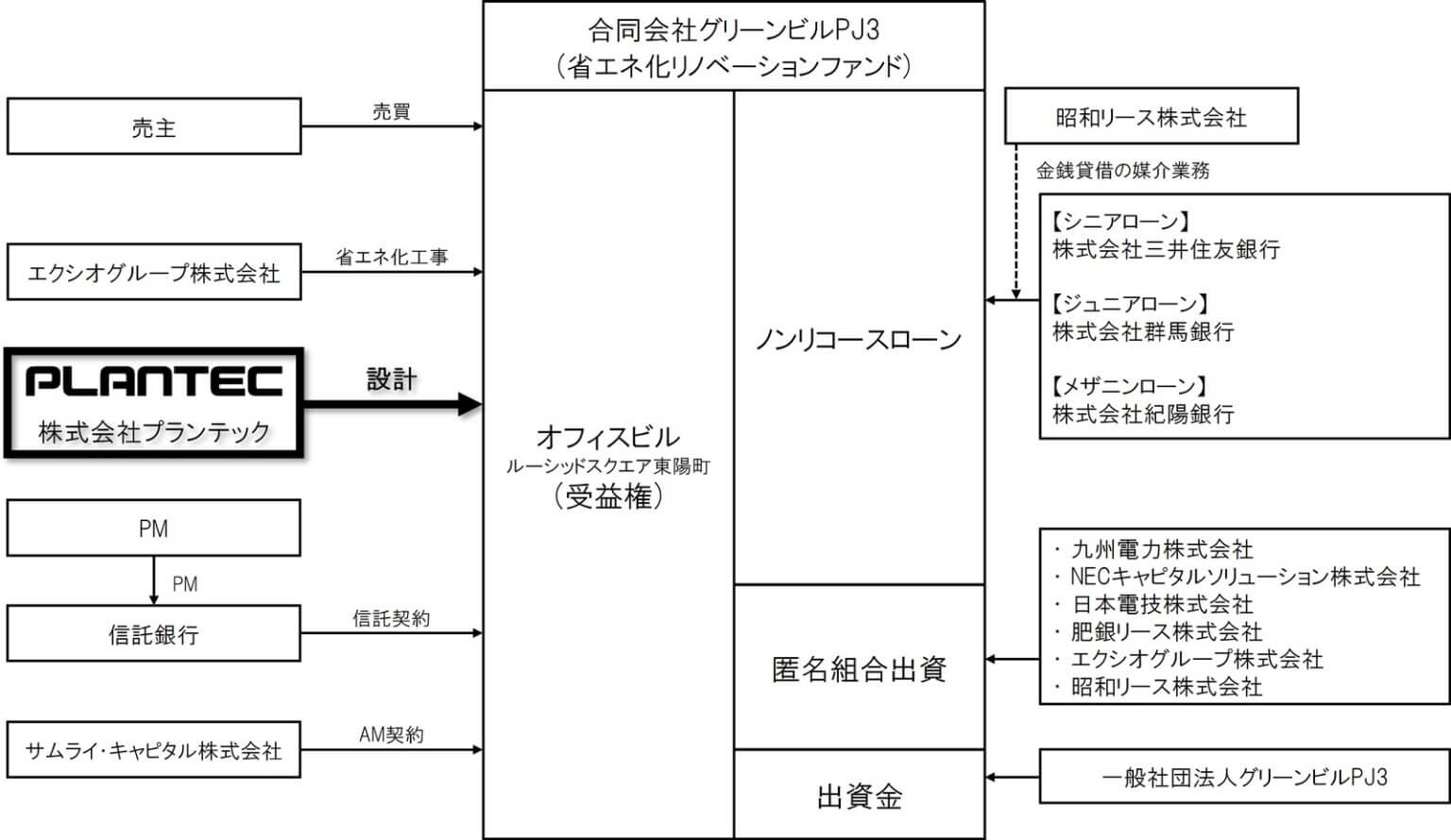 既存オフィスビルの省エネ化を実現「グリーンビルファンド3号プロジェクト」 | 株式会社プランテック │ Plantec, Inc.